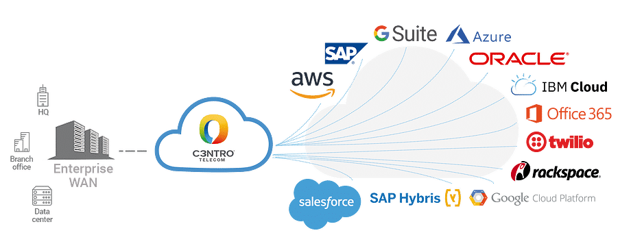 Conectividad a la nube ¿cómo funciona?